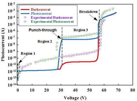 Simulated Photocurrent And Dark Current For Main Apd Design Compare