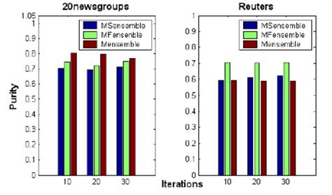 Comparison Of Purity For Ensemble Clustering Figure 3 Shows The Purity