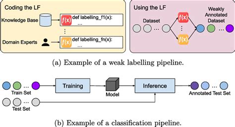 Differences Between Labelling And Classification Download Scientific