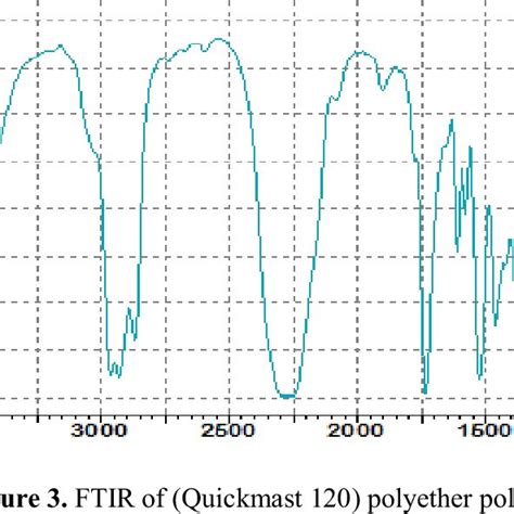 Ftir Of Quickmast 110 Polyether Polyol Download Scientific Diagram