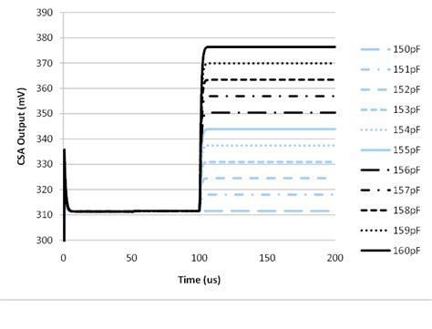 csa output with c x between 150pf and 160pf c f c ref 150pf