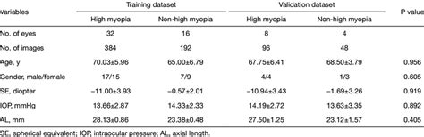 Demographic And Ocular Characteristics Of Training And Validation Datasets Download Scientific
