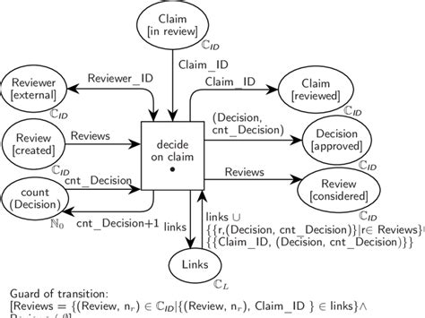 6 Colored Petri Net For The Inputoutput Behavior Of Activity Decide