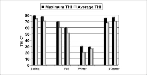 maximum and average values for temperature humidity index thi for the