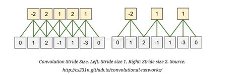 Tensorflow逐步讲解实现卷积神经python Tensorflow Cnn卷积 步长怎么设置 Csdn博客