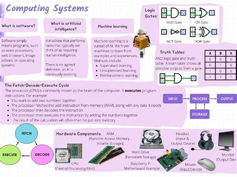 Computing Systems Knowledge Organiser Teaching Resources