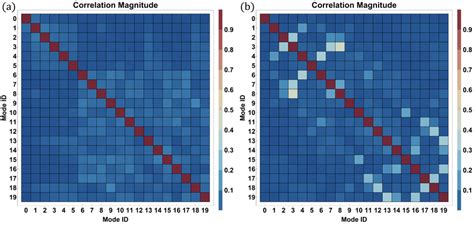 Correlation Matrices For The Vessel Velocity Field Modes For A 30 Download Scientific Diagram