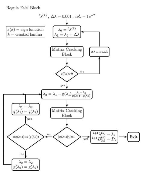Regula Falsi Algorithm Implemented Download Scientific Diagram