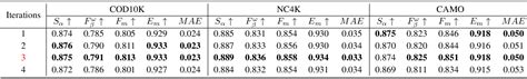 Table 4 From Adaptive Guidance Learning For Camouflaged Object Detection Semantic Scholar