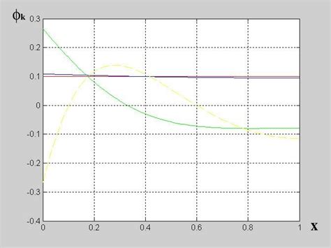 Functions Defining The Reduced Approximation Basis Download