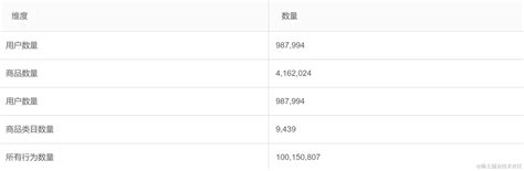 【项目】淘宝用户行为数据分析（人货场模型 sql tableau）数据来源 淘宝用户购物行为数据集 数据集 阿里云天池 掘金