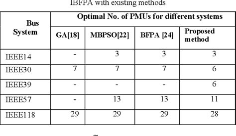 Table V From Optimal Pmu Placement For Power System State Estimation