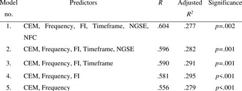 statistically significant multiple regression models of intuitive