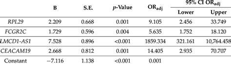 Variables Included In The Logistic Regression Model And Respective