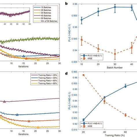 dnn performance under different batch numbers and training ratios a download scientific