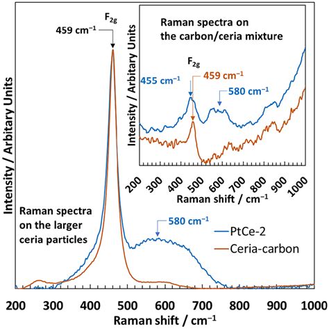 Raman Spectra Of The Ceria Carbon Support And The Ptce 2 Material Download Scientific Diagram