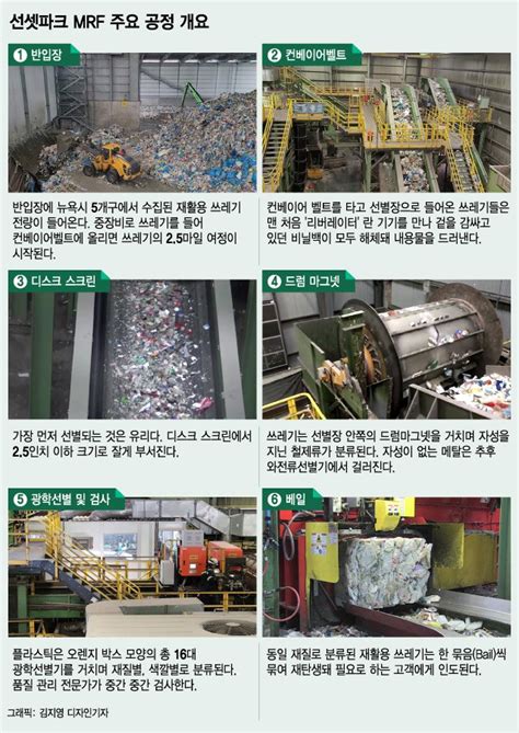 폐플라스틱 연간 만t아직도 한국은 손 으로 골라낸다 머니투데이