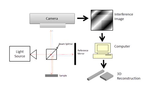Profilometry Nanoscience Instruments