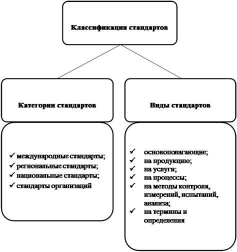 Категории стандартов