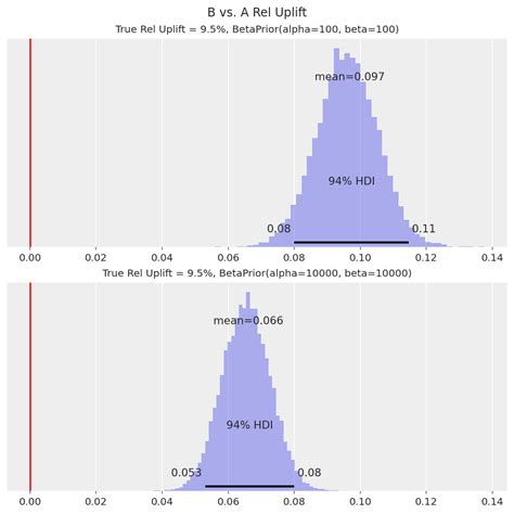 Introduction To Bayesian Ab Testing — Pymc Example Gallery