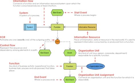 business process flow chart event driven process chain epc diagrams images