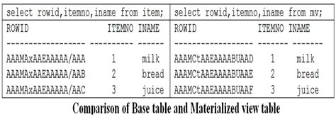 Data Warehouse Design Using Oracle Unit 2 Materialized View Oer Commons