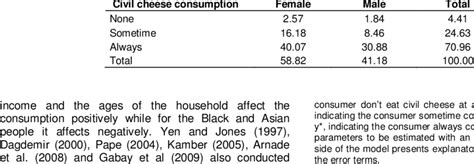 Distribution Of Sex Of The Consumers Within Civil Cheese Consumption Download Scientific