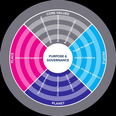 CORE Framework Business In The Community