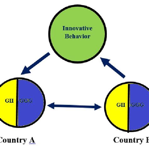 Schematic Diagram Of Complex Adaptive Behaviors In Innovation