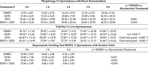 Descriptive Statistics Of Semen Traits Mean Values ± Standard