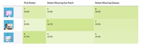 Engaging Survey Questions Using Card Sort For Categorization