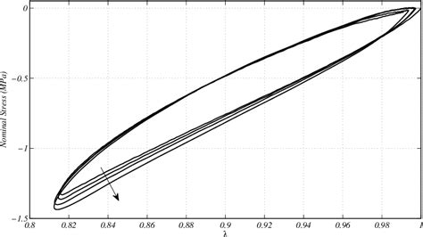 Figure 1 From Experimental Testing And Nonlinear Viscoelastic Modeling Of Filled Rubber