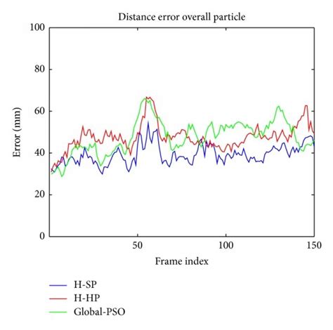 The Distance Error Graph For Hierarchical Soft Partitioning Hard Download Scientific Diagram
