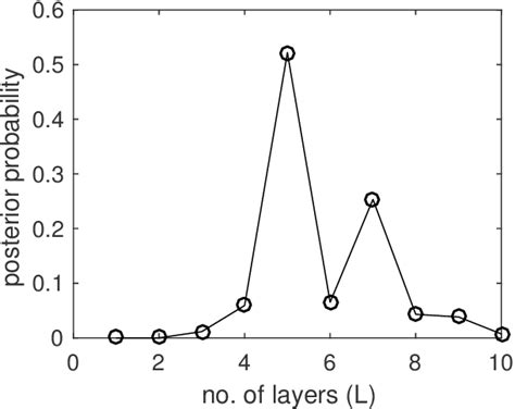 Log Likelihood Difference Between A Model With The True Values And Ten