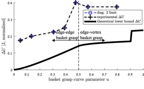 figure 1 from selection of secure gravity based caging grasps of planar objects robustness and
