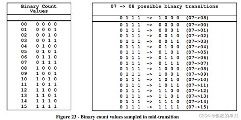 跨时钟域处理解析（二）（clock Domain Crossing Cdc Design And Verification