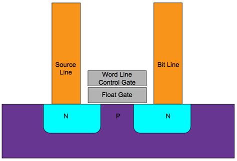 Flash SSD Technology And Beyond Fundamentals So Cal Engineer