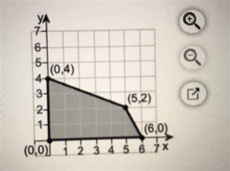 Solved A Feasible Region And Its Vertices Are Shown