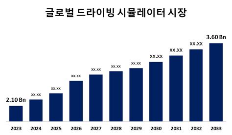 글로벌 드라이빙 시뮬레이터 시장 규모 점유율 분석 2033