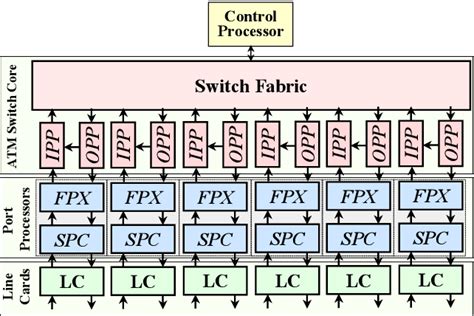 figure 1 from design and evaluation of a high performance dynamically