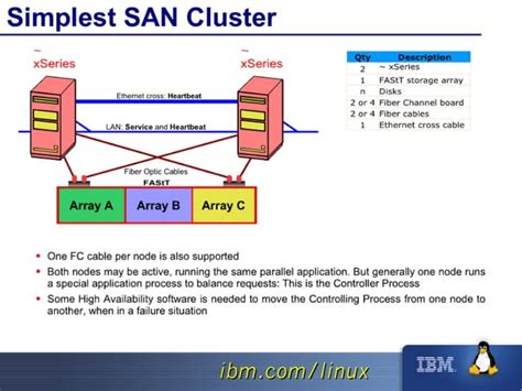 High Availability Linux Clusters Ppt