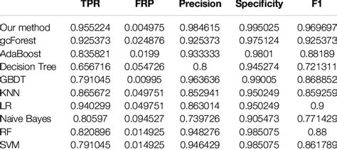 classification performances of ten methods with 6 cross validation