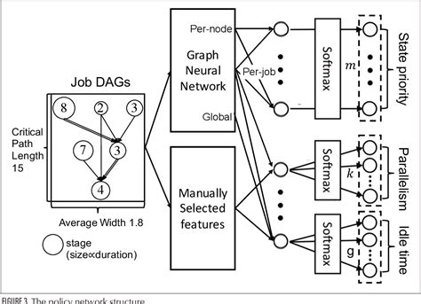 figure 3 from improving learning based dag scheduling by inserting