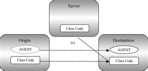 Agent Class Transfer A Class Destination B Class At Origin C Download Scientific