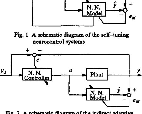 Figure 1 From Self Tuning Neurocontrol Of Nonlinear Systems Using