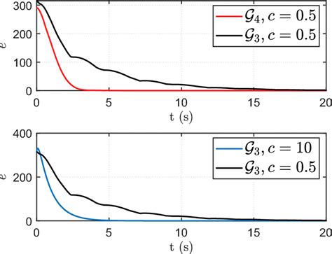 Synchronization Error E Of The Networked Six Mobile Robot System Under