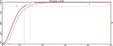 4 typical pod curve received by hit miss analysis in red and pod with
