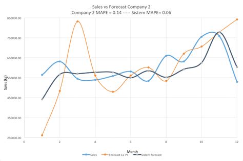 Figure 4 From Sales Forecasting System For Chemicals Supplying