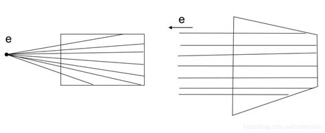 图像校正 image rectification ——使得在对极线上寻找对应点更加容易 csdn博客