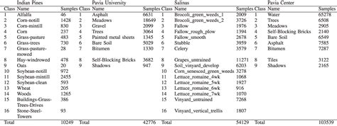 Figure 1 From Locally Homogeneous Covariance Matrix Representation For Hyperspectral Image
